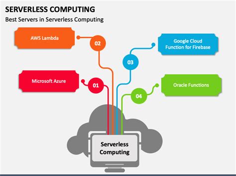 Serverless Computing PowerPoint And Google Slides Template PPT Slides