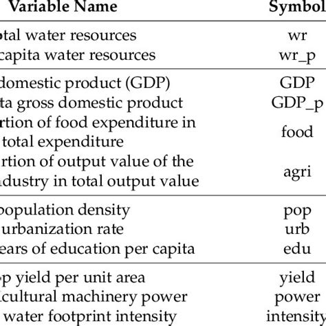 Explanation Of The Driving Factors For Per Capita Food Wf Of Urban And Download Scientific