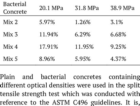 Increased In Compressive Strength 28 Days Download Scientific Diagram