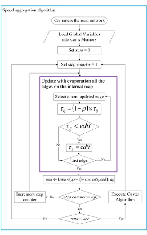 Speed Aggregation Algorithm Download Scientific Diagram