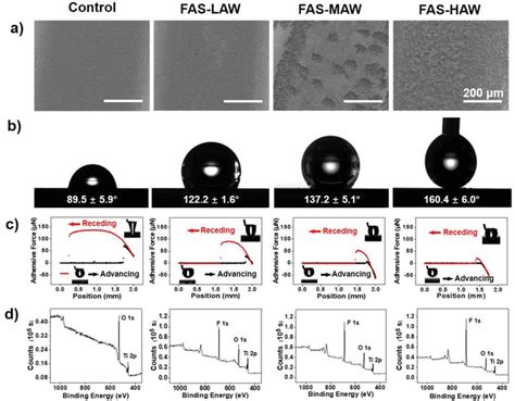 Surface Morphology Wettability Adhesion Property And Element Download Scientific Diagram