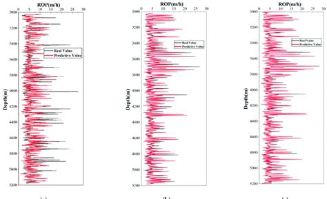 rop prediction results on test set 1 a rop prediction results of fnn