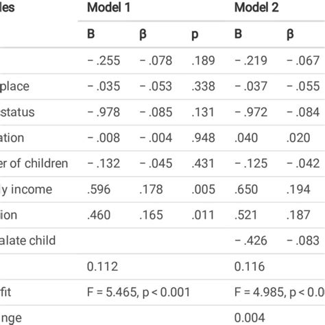 Social Demographic Predictors Of Physical Quality Of Life Download