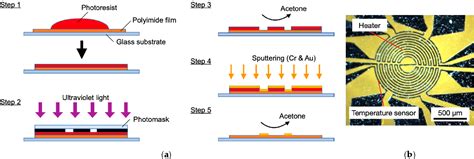 Figure 4 From Development Of A Flexible Mems Sensor For Subsonic Flow