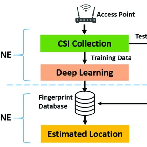 The Indoor Positioning System Structure Download Scientific Diagram