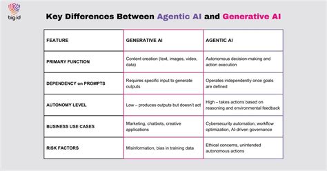 Agentic Ai Vs Generative Ai The Future Of Intelligent Systems And