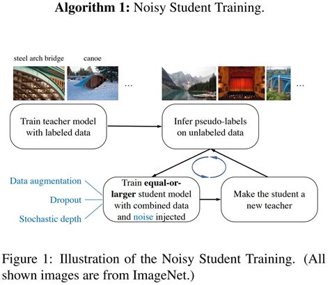 Github Chanlim Noisystudent Pytorch