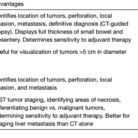 Comparison Of Gist Imaging Modality Advantages And Disadvantages Download Table