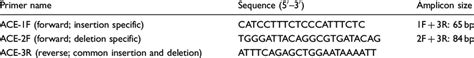 Primer Sequences For The Realtime And Hrm Assay Download Table