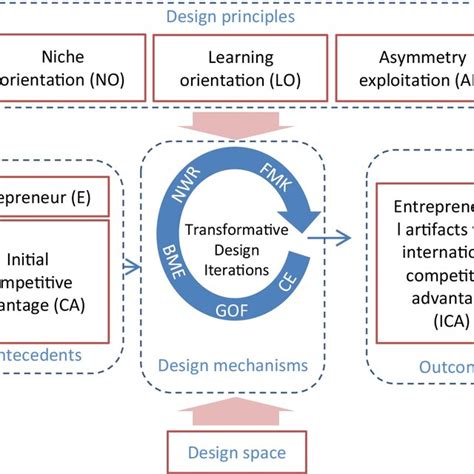 Early Internationalization Design Model Download Scientific Diagram