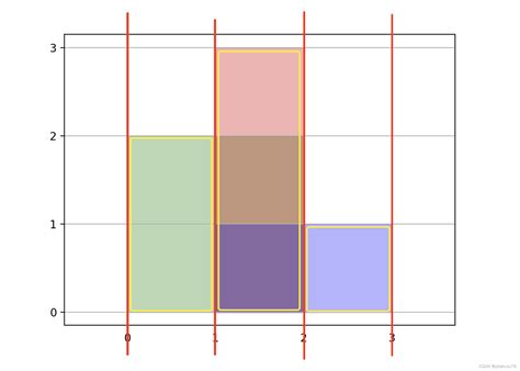 850 矩形面积 Ii矩形的面积有序数对 Csdn博客