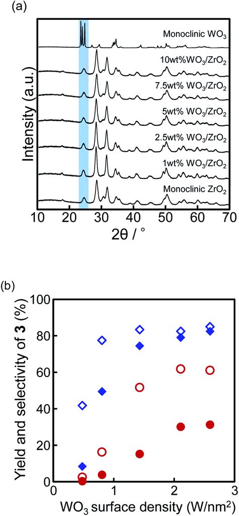 A Xrd Patterns Of 1 25 5 75 And 10 Wt Wo3zro2 Species Pale