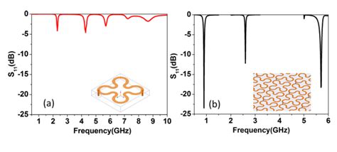 Return Loss A Bcr Single Unit Cell And B Bcr Periodic Array 98 Download Scientific Diagram