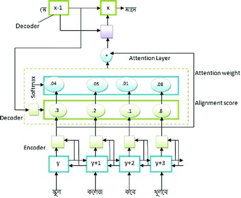 seq2seq model with attention download scientific diagram