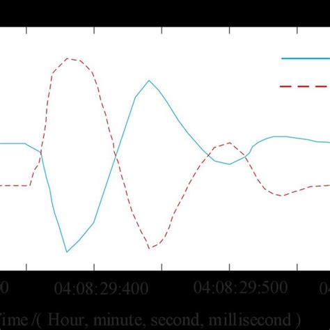 Switching Voltage And Reactive Power Of A Converter Station Download