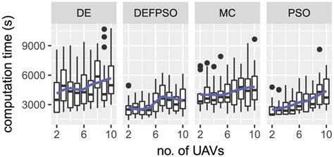 Computation Time Of The Schedule Generation Based On The Simulations Download Scientific Diagram