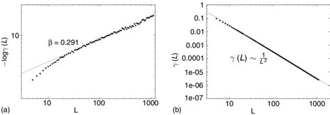 A The Log Log Plot Of − Log γl Versus L For 50 Disorder Download Scientific Diagram