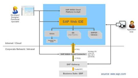 How To Install SAP Web IDE Personal Edition
