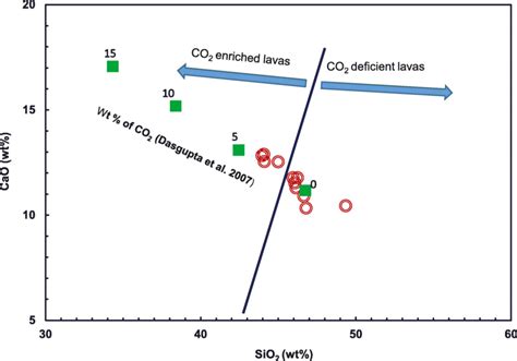 plot of sio2 vs cao for the batoke mt cameroon samples using the