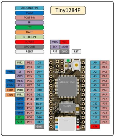tiny1284p is based on atmega1284p microcontroller and uses usb type c for power and programming