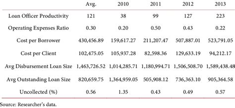 Efficiency And Productivity Indices Download Scientific Diagram