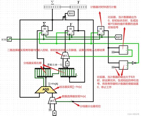 计算机硬件系统设计——运算器设计16位快速加法器设计 Csdn博客 计算机硬件系统设计——运算器设计16位快速加法器设计 Csdn博客