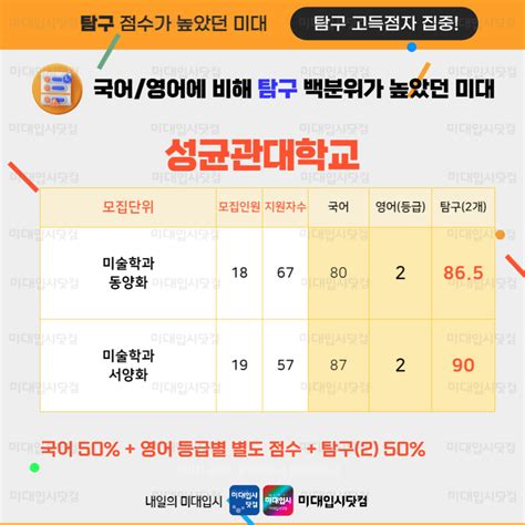 2023 미대수능 미대정시 탐구 사탐 높은 미대 국어 영어에 비해 탐구 백분위가 높은 미술대학 국민대 홍익대 성균관대 한양대 성신여대 서경대 미대입시닷컴 미대입시