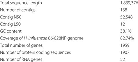 Genome Assemblyannotation Statistics Download Scientific Diagram
