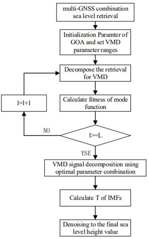 Ivmd Method Flowchart Based On Multi Gnss Combination Sea Level Retrieval Download Scientific