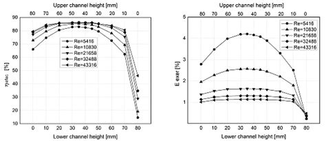 Effective Thermal Efficiency And Exergetic Efficiency Of The Solar Download Scientific Diagram