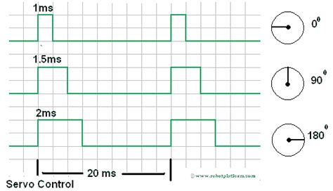 Robot Platform Knowledge Servo Control Tutorial
