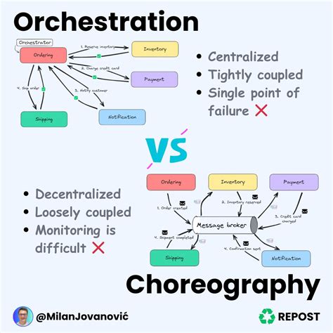 Milan Jovanović On Linkedin Two Types Of Message Driven Communication