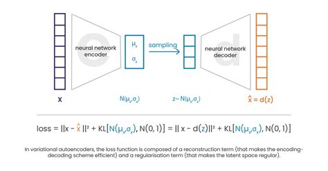 Variational Autoencoders Tutorial DigiTMG