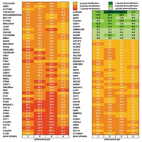 Microarray Analysis Of Genes Differentially Expressed In Download