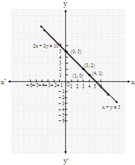 How To Draw A Graph Of Linear Equation In Two Variables Tessshebaylo