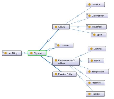 Physical Context Ontology Download Scientific Diagram