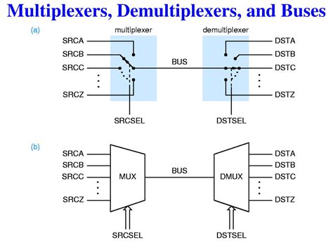 Ppt Multiplexers Demultiplexers Xor Gates Powerpoint Presentation