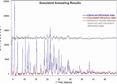 The Fit To The Diffraction Data Returned By The SA Process Download Scientific Diagram