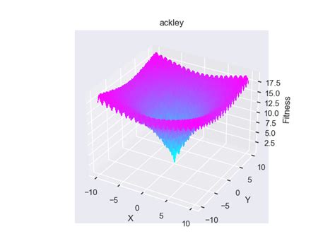 Benchmarking Functions For BBO Pypop Documentation