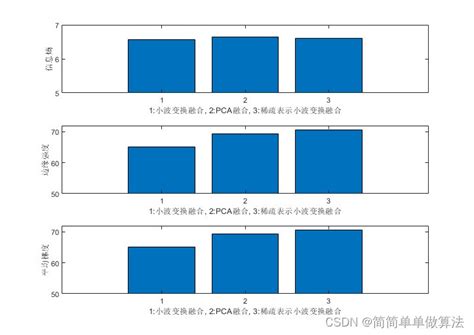 基于稀疏表示的小波变换多光谱图像融合算法matlab仿真 小波变换稀疏 csdn博客