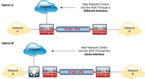 Cisco ASA Adding New Networks To Existing VPNs PeteNetLive