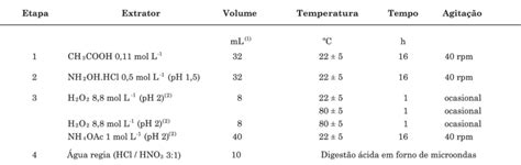 Quadro 1 Protocolo BCR de extração sequencial Download Scientific Diagram
