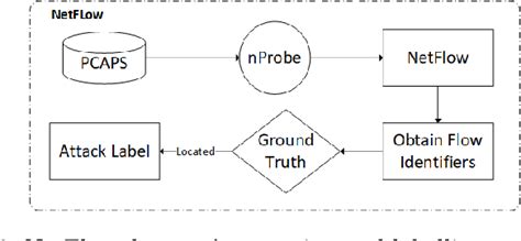 Figure 2 From Towards A Standard Feature Set Of Nids Datasets