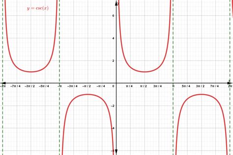 use transformations to graph the function verify your resul quizlet