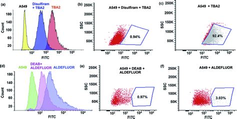 Tba2 Can Detect Aldh Activity Via Flow Cytometry And Is More Sensitive