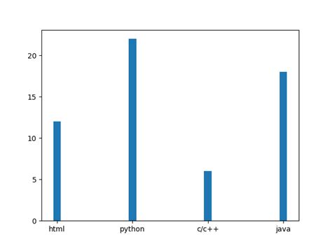 Matplotlib 柱形图w3cschool