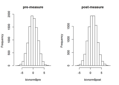 Power Analysis By Data Simulation In R Part II R Bloggers