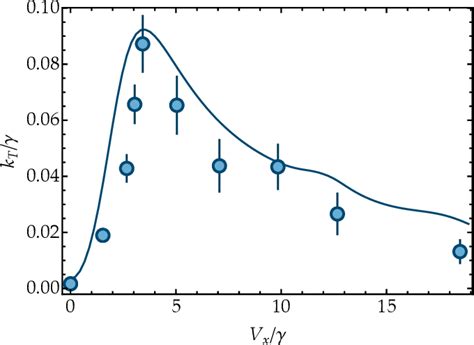 Figure 4 From Trapped Ion Quantum Simulation Of Electron Transfer Models With Tunable