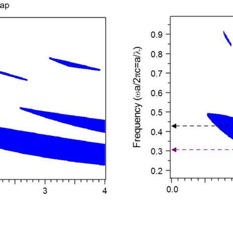 The Calculated Gap Map Versus A Difference Of Refractive Index Download Scientific Diagram