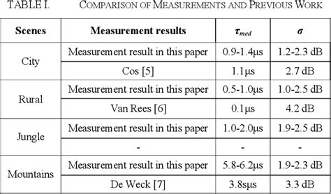 Table I From A Novel Generalized Modeling Mechanism For VHF And UHF Mobile To Mobile Channels